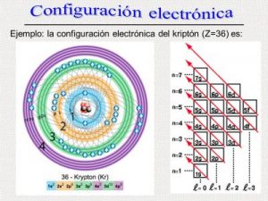 electron configuration of krypton 【Electron Configuration】 2022